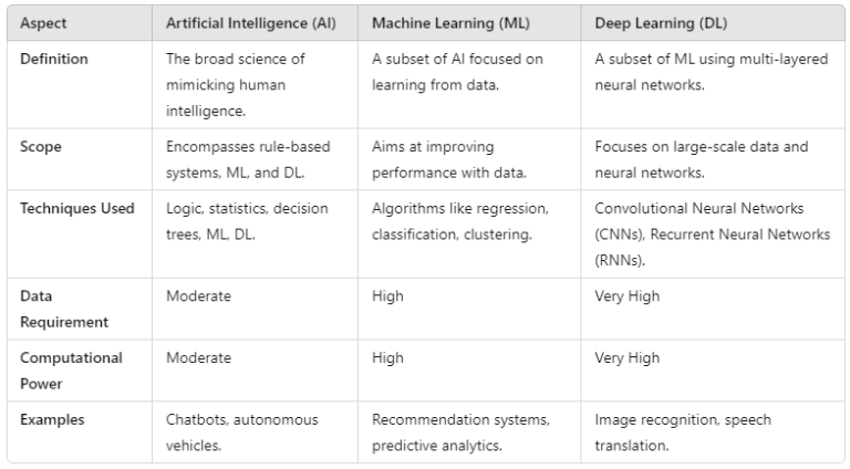 Difference Between Artificial Intelligence, Machine Learning, and Deep ...